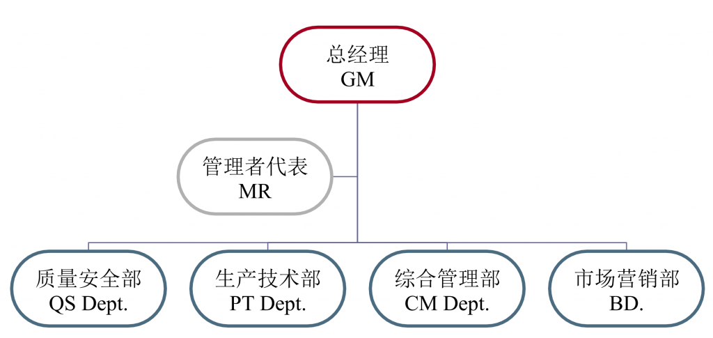 Our Organization Chart – Sunshine Energy Engineering
